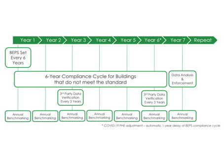 SDC Helps Clients Comply with DC BEPS | Sustainable Design Consulting